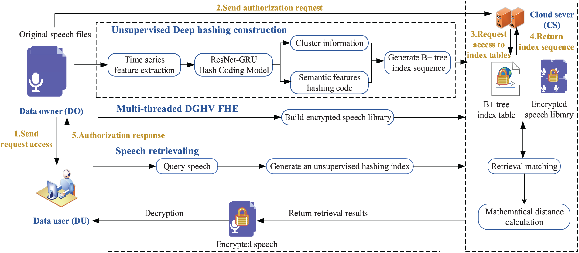 CMC | Free Full-Text | An Efficient Encrypted Speech Retrieval Based on Unsupervised Hashing and ...