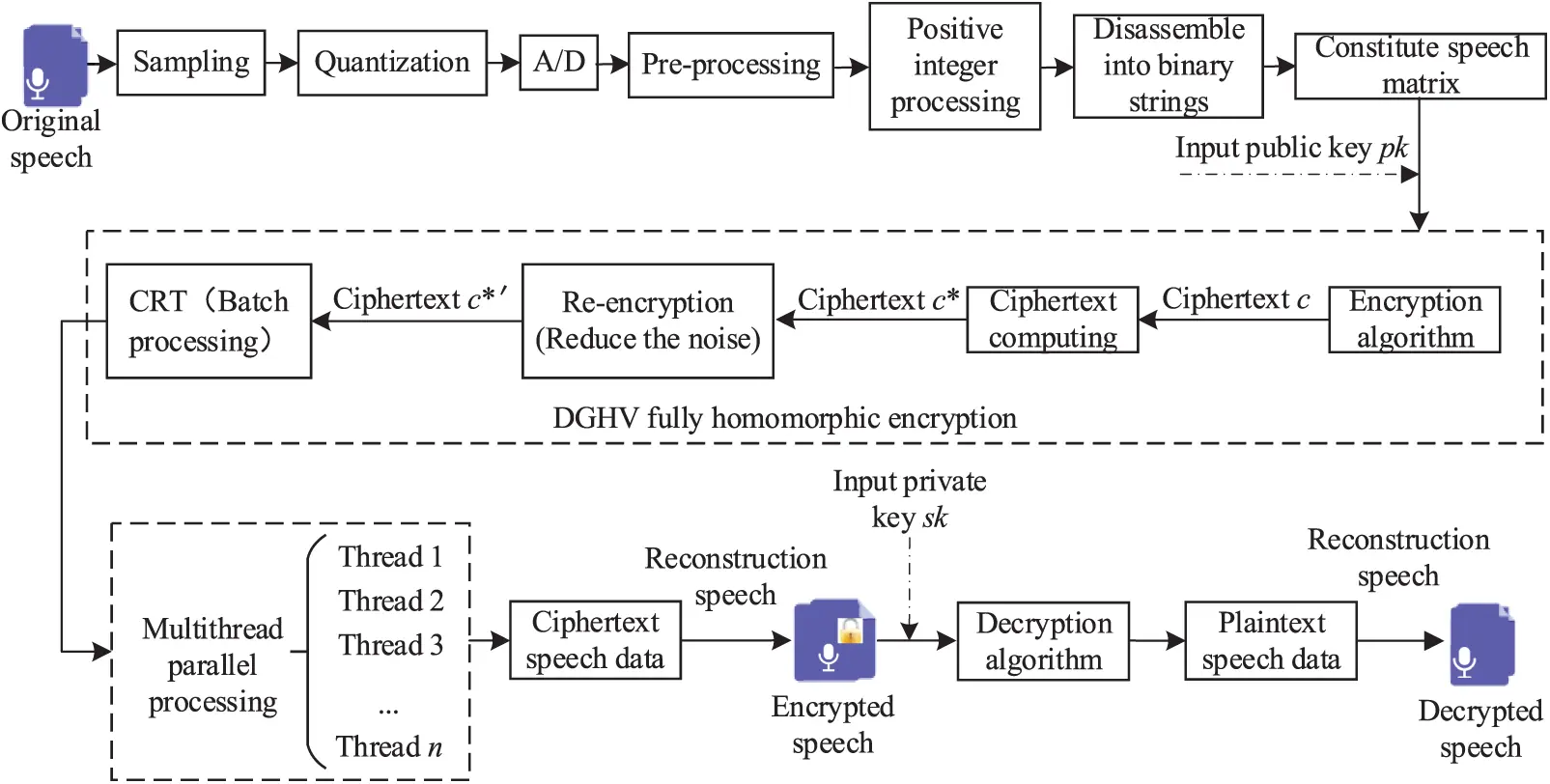 CMC | Free Full-Text | An Efficient Encrypted Speech Retrieval Based on Unsupervised Hashing and ...