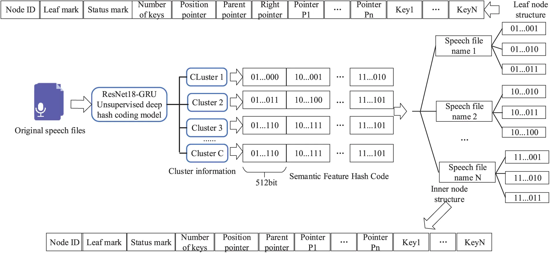 CMC | Free Full-Text | An Efficient Encrypted Speech Retrieval Based on Unsupervised Hashing and ...