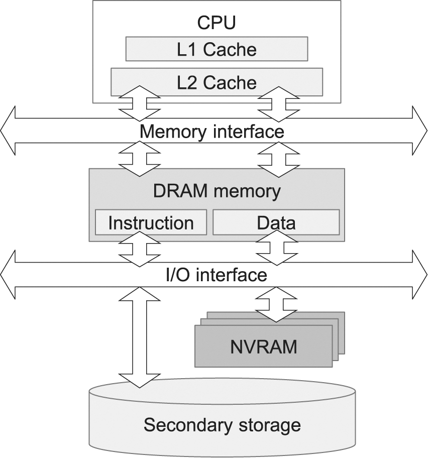 CMC | Free Full-Text | Characterization of Memory Access in Deep ...