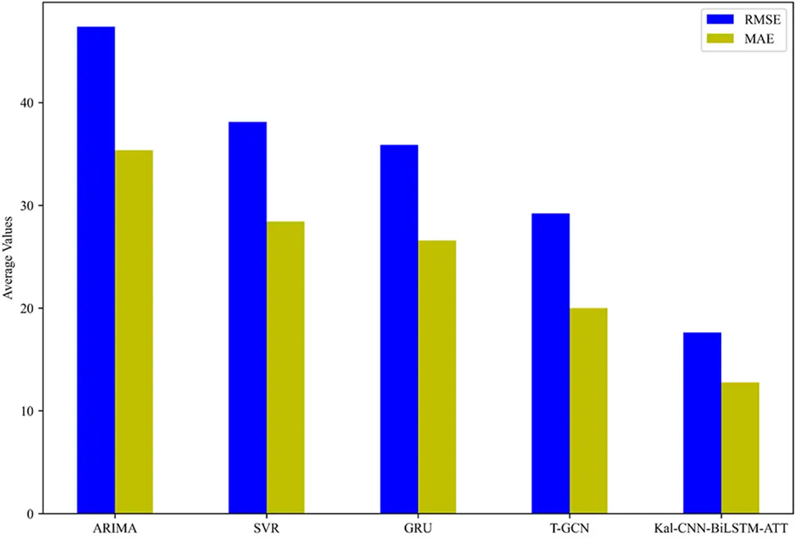 CMC | Free Full-Text | Kalman Filter-Based CNN-BiLSTM-ATT Model for ...