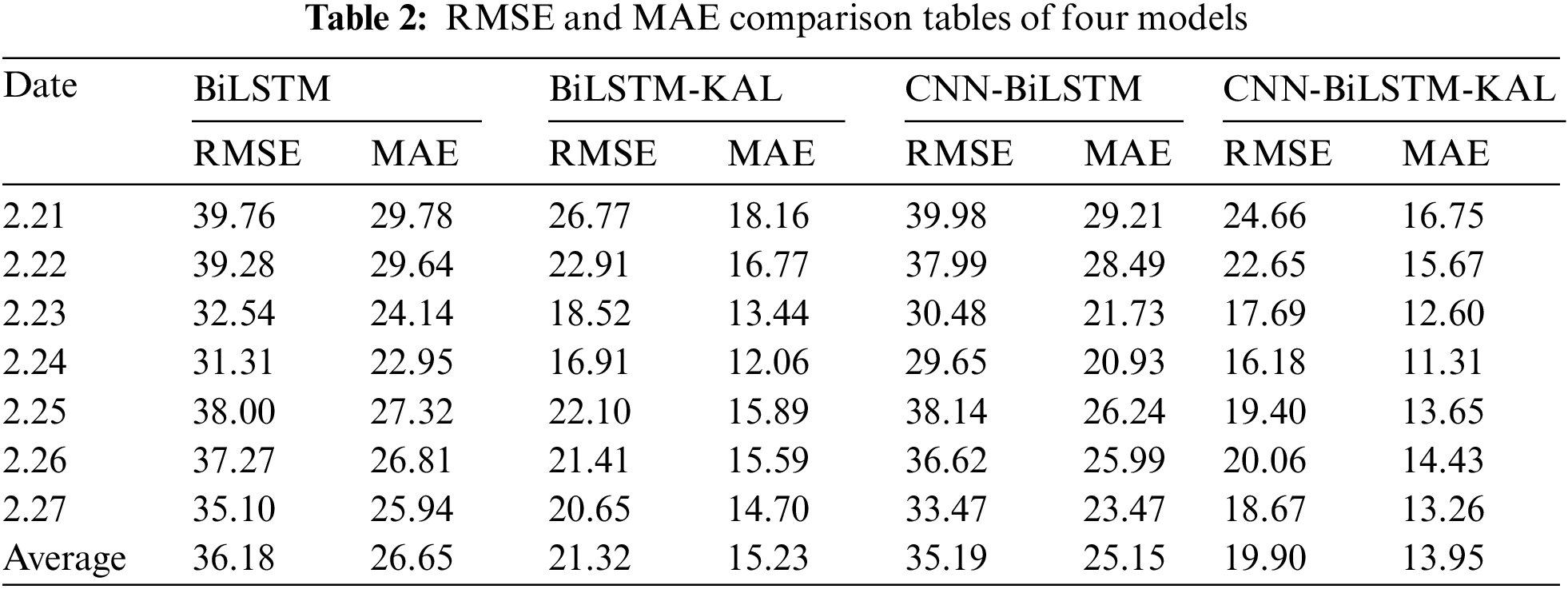 CMC | Free Full-Text | Kalman Filter-Based CNN-BiLSTM-ATT Model for ...