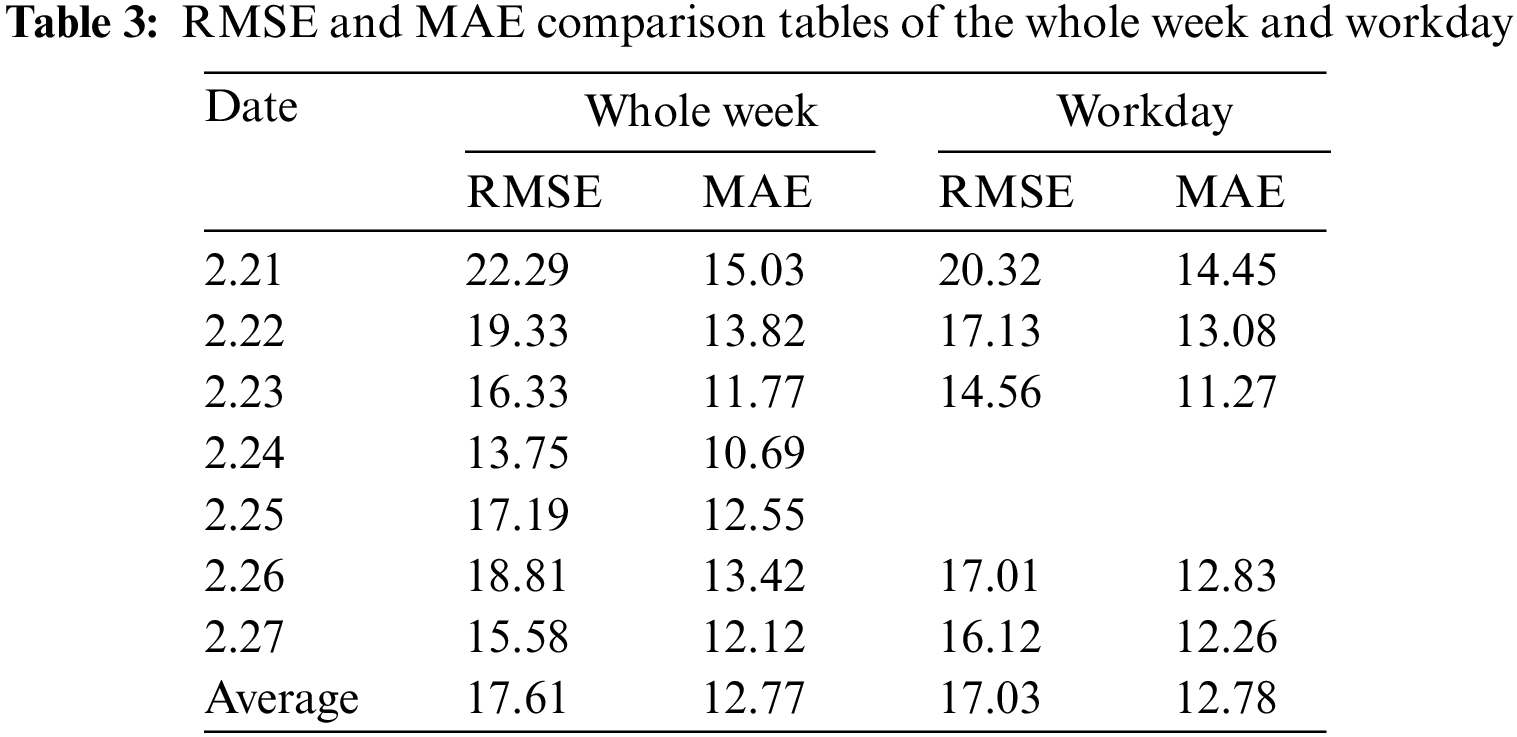 CMC | Free Full-Text | Kalman Filter-Based CNN-BiLSTM-ATT Model for Traffic Flow Prediction