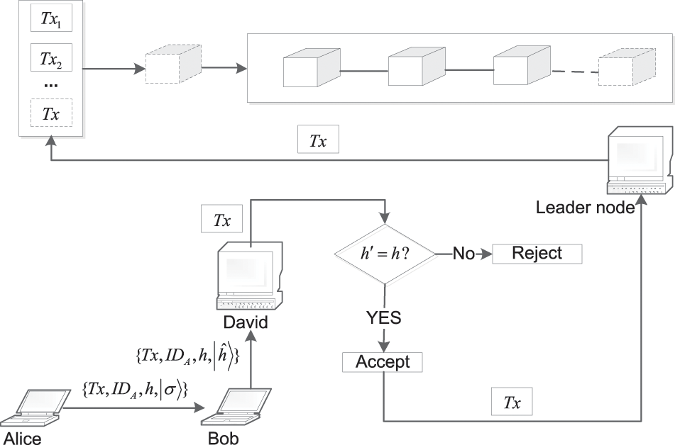 CMC | Free Full-Text | Quantum-Enhanced Blockchain: A Secure and Practical Blockchain Scheme