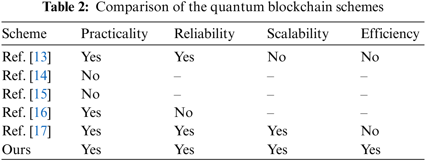 CMC | Free Full-Text | Quantum-Enhanced Blockchain: A Secure and ...