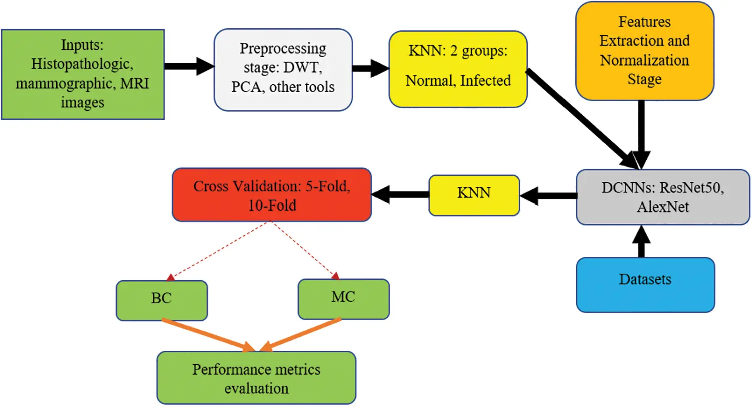CMC | Free Full-Text | An Improved Fully Automated Breast Cancer ...