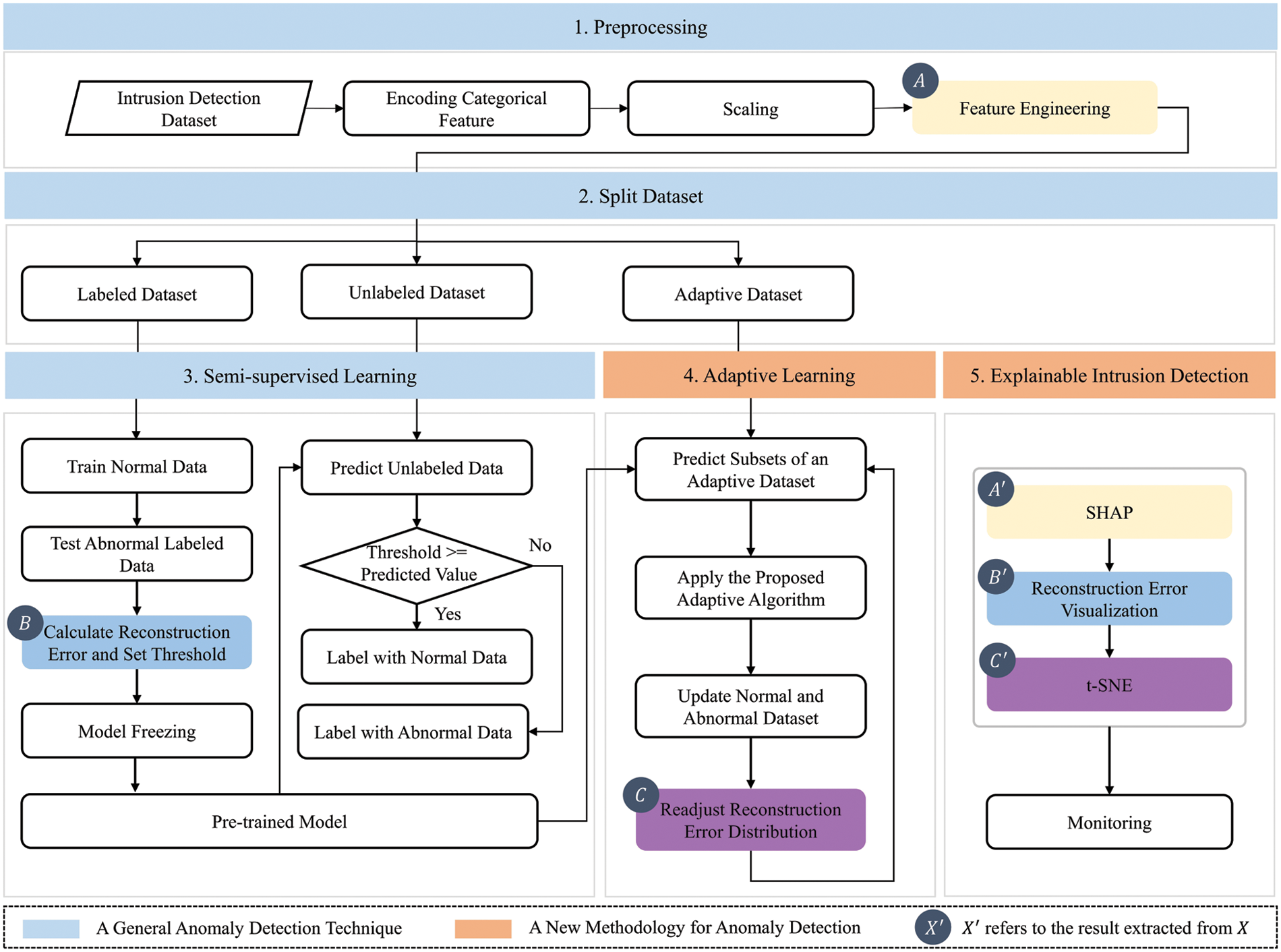 CMC | Free Full-Text | XA-GANomaly: An Explainable Adaptive Semi-Supervised Learning Method for ...