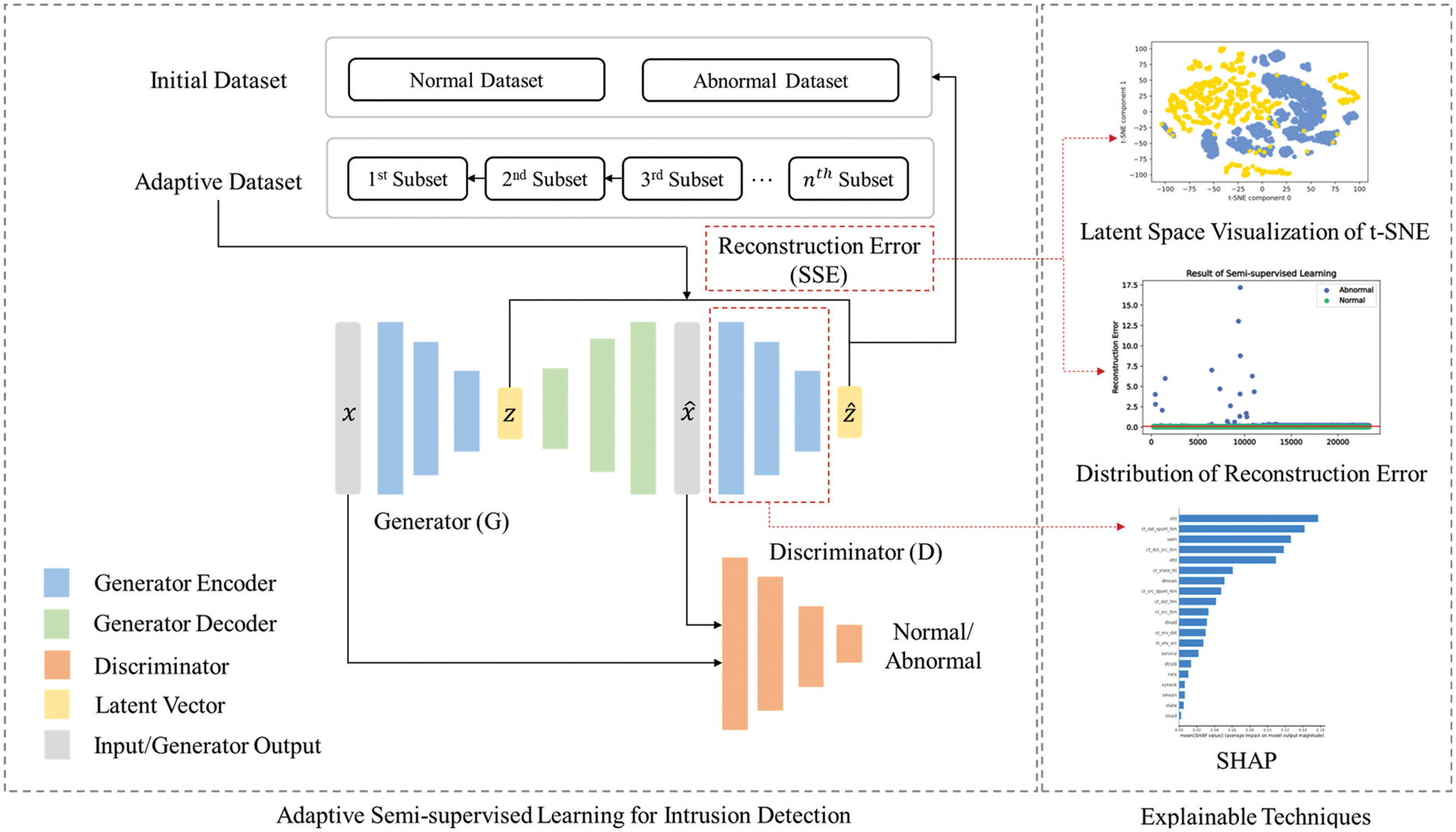 CMC | Free Full-Text | XA-GANomaly: An Explainable Adaptive Semi-Supervised Learning Method for ...
