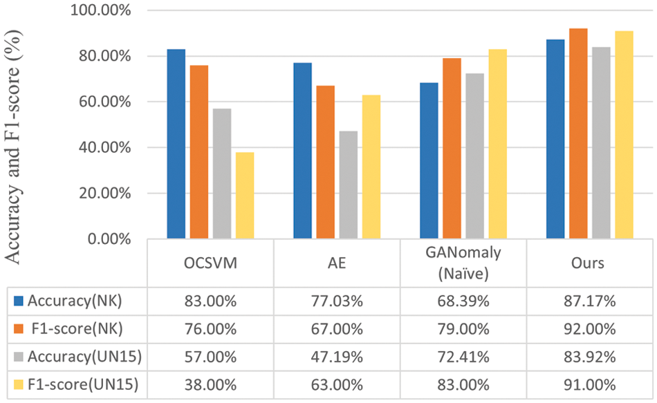 CMC | Free Full-Text | XA-GANomaly: An Explainable Adaptive Semi-Supervised Learning Method for ...