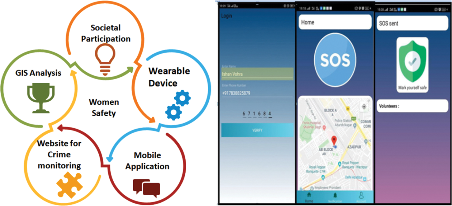 CMC | Free Full-Text | IoT-Based Women Safety Gadgets (WSG): Vision ...