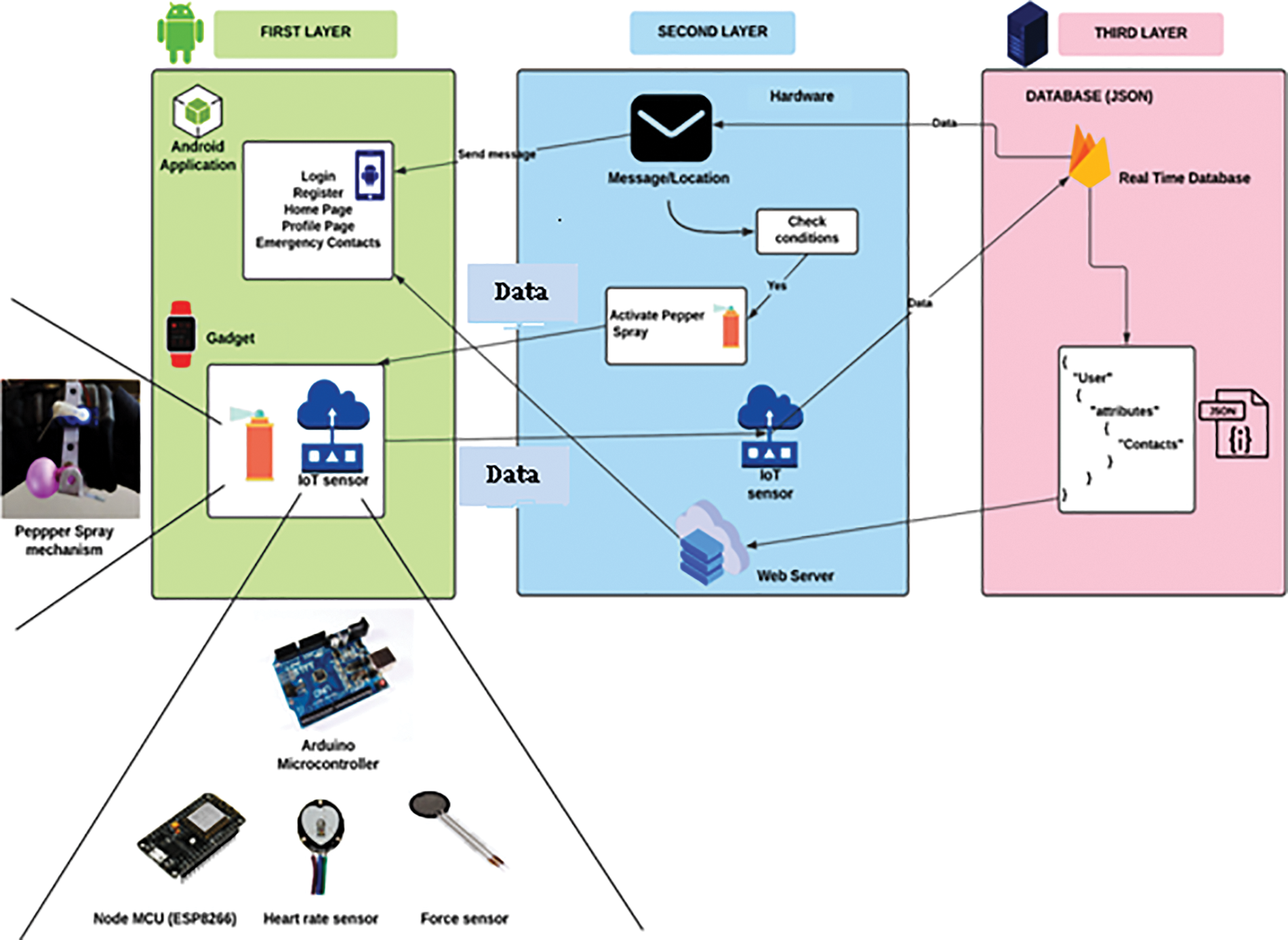 CMC | Free Full-Text | IoT-Based Women Safety Gadgets (WSG): Vision ...