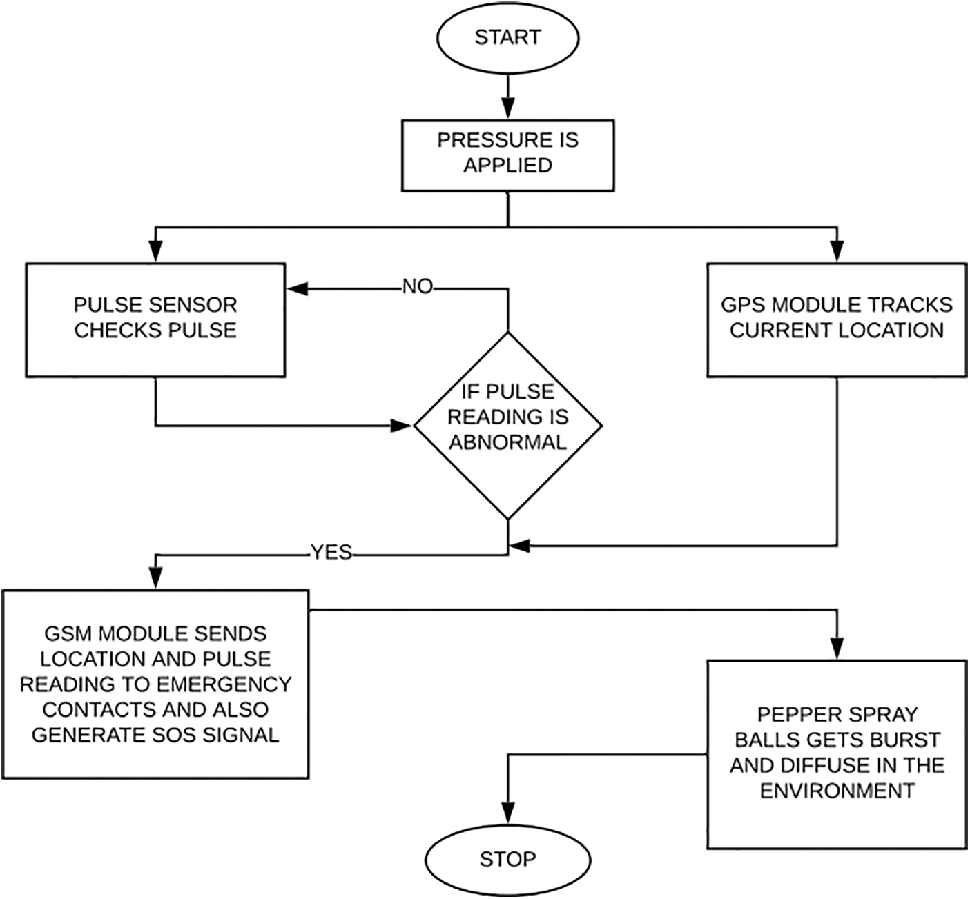 CMC | Free Full-Text | IoT-Based Women Safety Gadgets (WSG): Vision ...