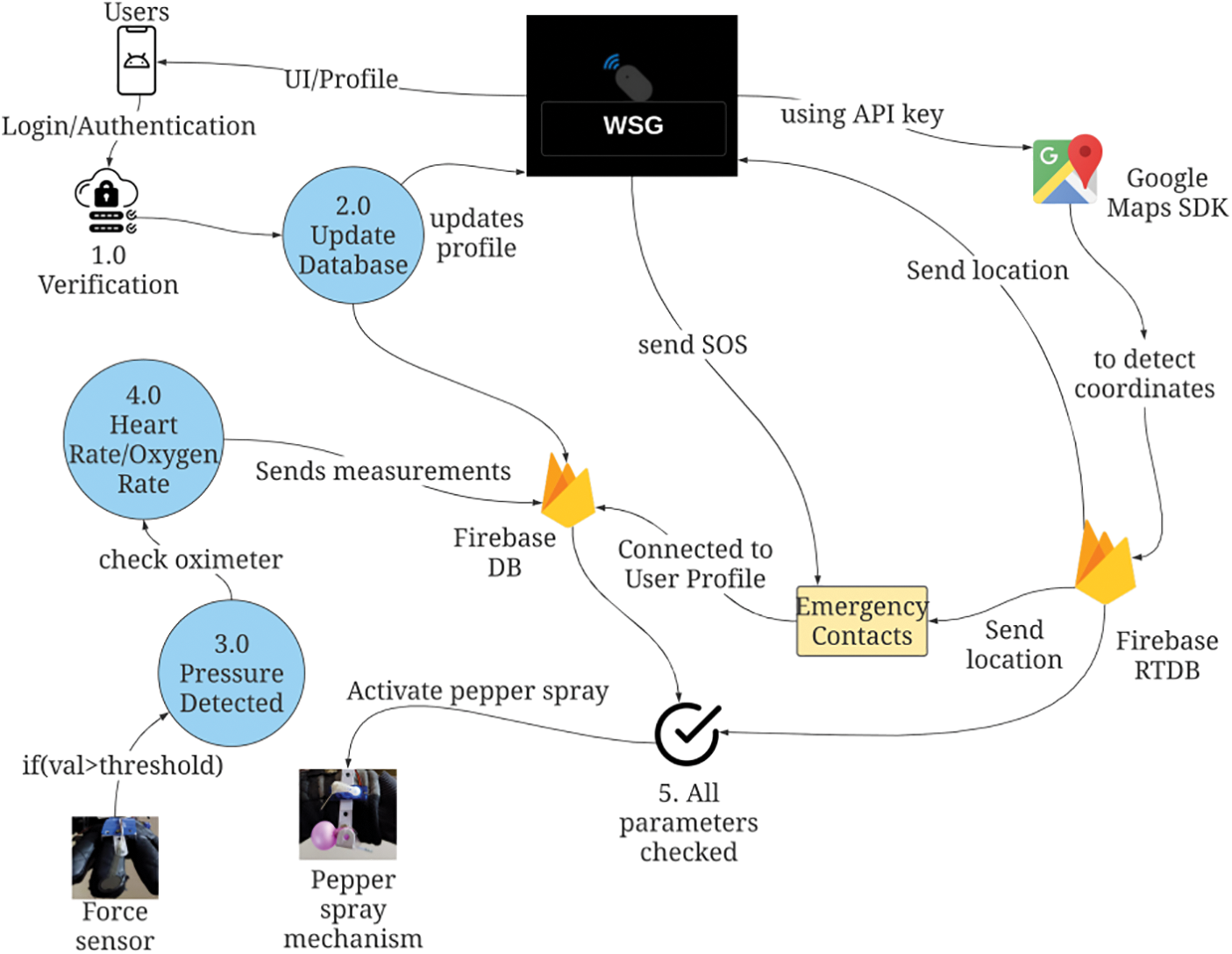 CMC | Free Full-Text | IoT-Based Women Safety Gadgets (WSG): Vision ...