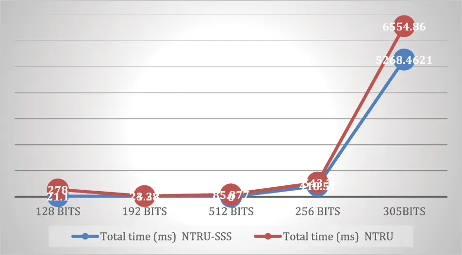 CMC | Free Full-Text | NTRU_ SSS: Anew Method Signcryption Post Quantum Cryptography Based on ...