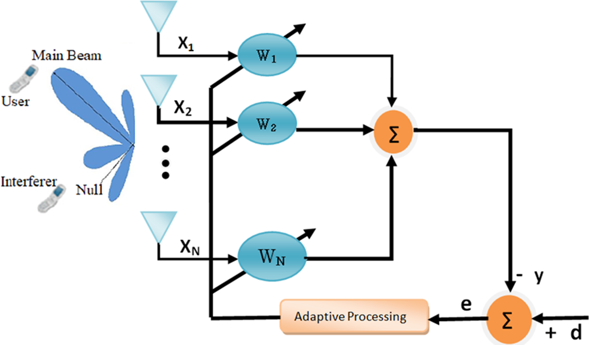 CMC | Free Full-Text | Fractional Processing Based Adaptive Beamforming Algorithm