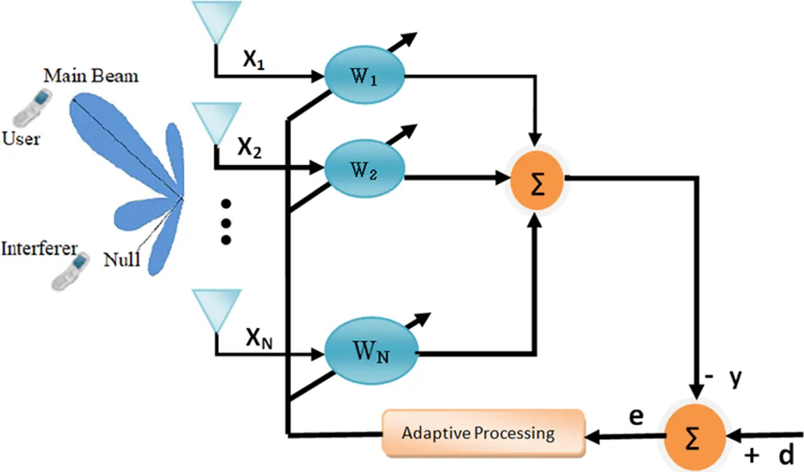 Cmc Free Full Text Fractional Processing Based Adaptive Beamforming Algorithm