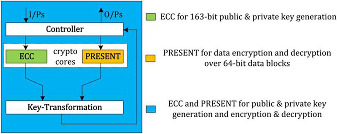 CMC | Free Full-Text | A Flexible Architecture for Cryptographic ...