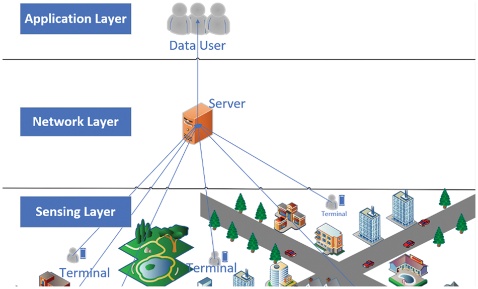 CMC | Free Full-Text | An Incentive Mechanism Model for Crowdsensing ...