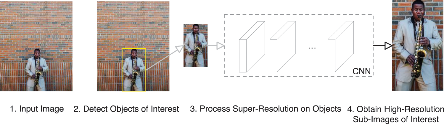 CMC | Free Full-Text | Accelerate Single Image Super-Resolution Using Object Detection Process