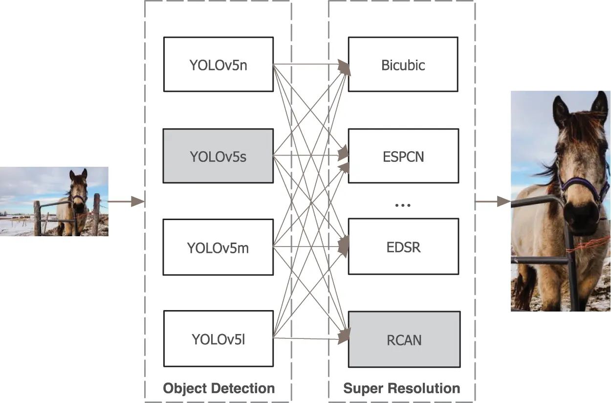 CMC | Free Full-Text | Accelerate Single Image Super-Resolution Using Object Detection Process