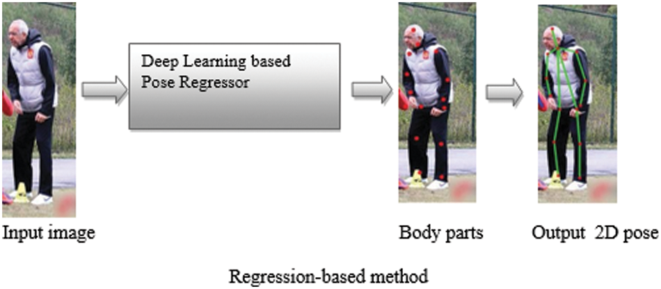 CMC | Free Full-Text | A Survey on Deep Learning-Based 2D Human Pose Estimation Models