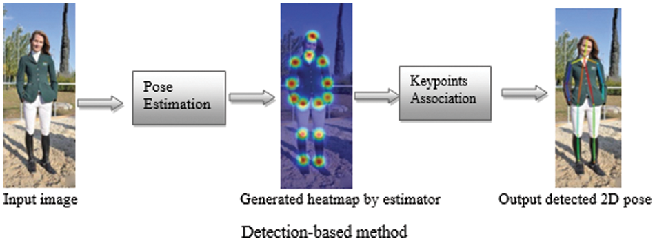 CMC | Free Full-Text | A Survey on Deep Learning-Based 2D Human Pose ...