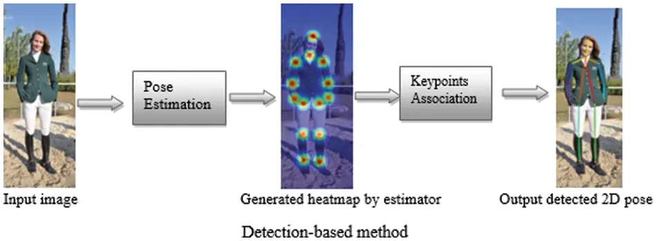 CMC | Free Full-Text | A Survey on Deep Learning-Based 2D Human Pose ...