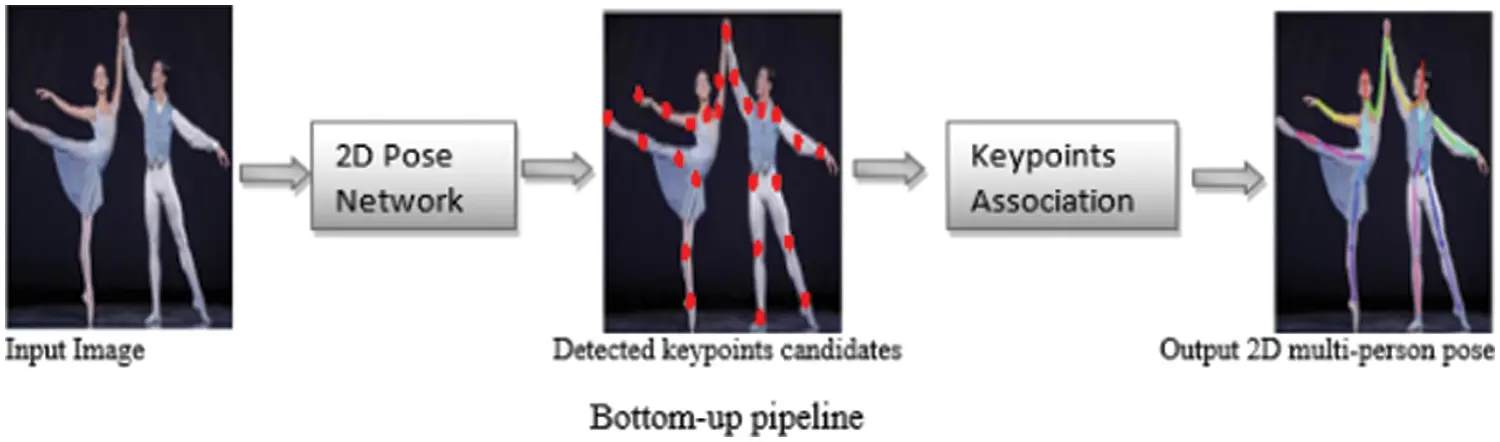 CMC | Free Full-Text | A Survey on Deep Learning-Based 2D Human Pose ...