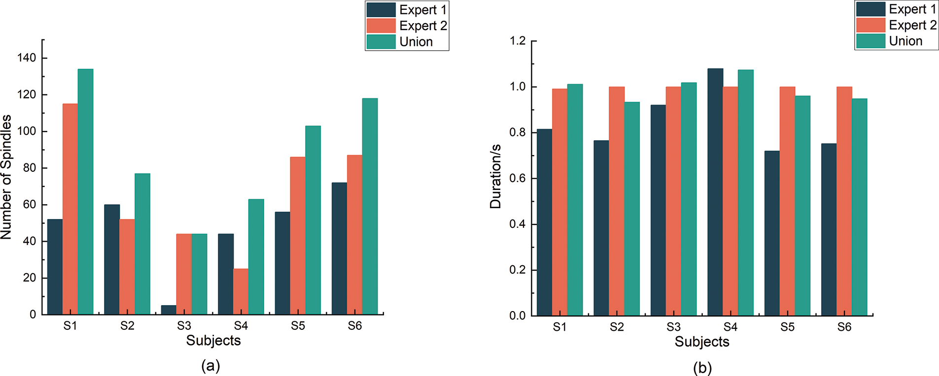 Cmc Free Full Text An Efficient Sleep Spindle Detection Algorithm Based On Mp And Lsboost