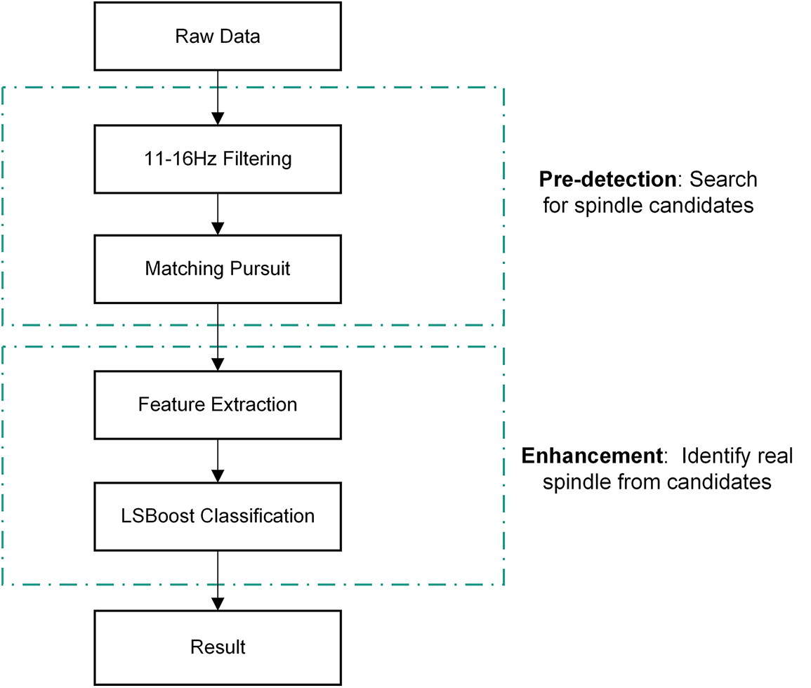 Cmc Free Full Text An Efficient Sleep Spindle Detection Algorithm Based On Mp And Lsboost