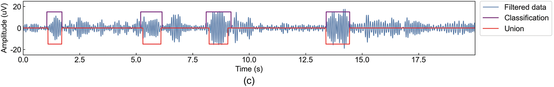 Cmc Free Full Text An Efficient Sleep Spindle Detection Algorithm Based On Mp And Lsboost