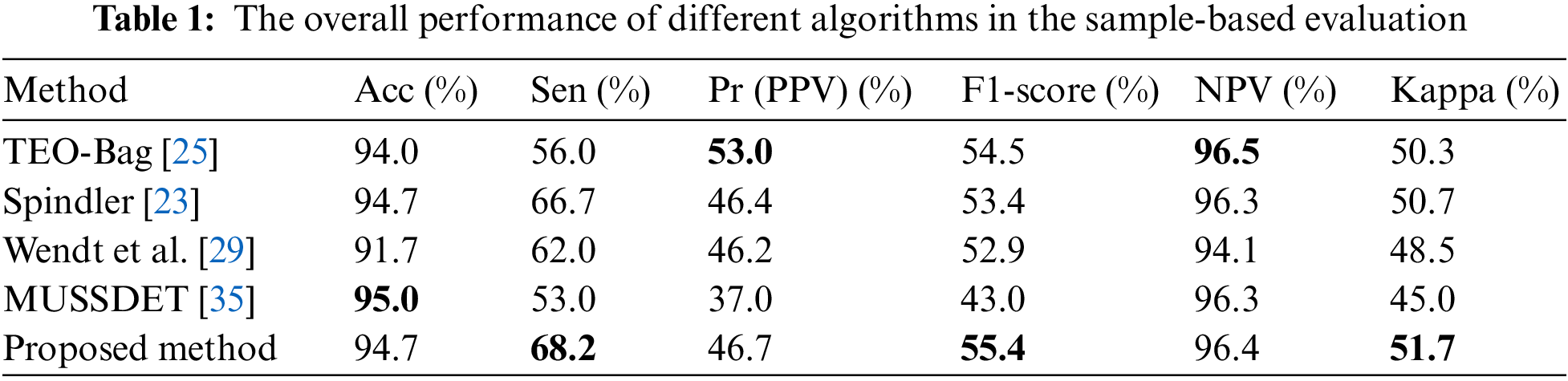 Cmc Free Full Text An Efficient Sleep Spindle Detection Algorithm Based On Mp And Lsboost
