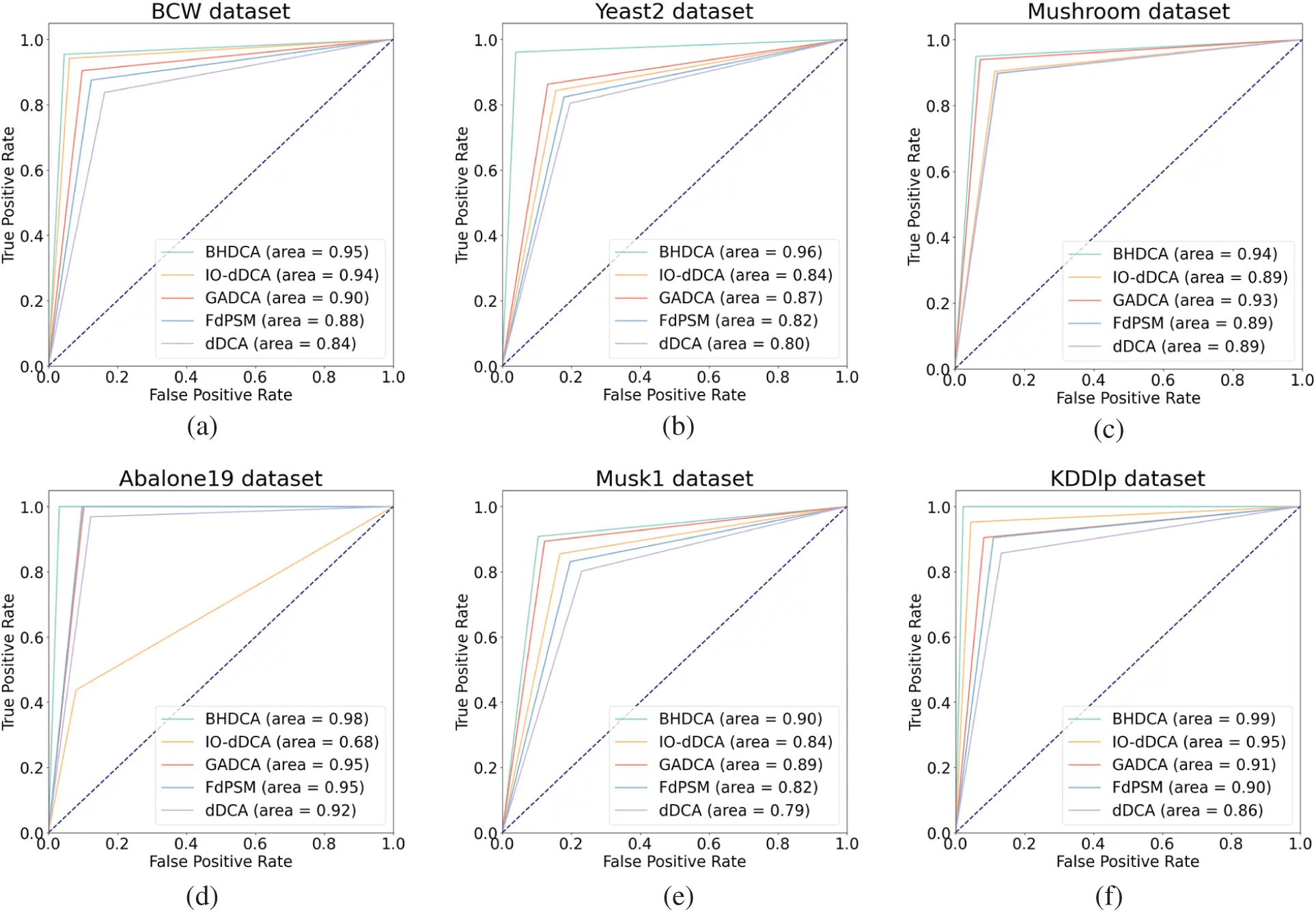 CMC | Free Full-Text | Dendritic Cell Algorithm with Bayesian Optimization Hyperband for Signal ...