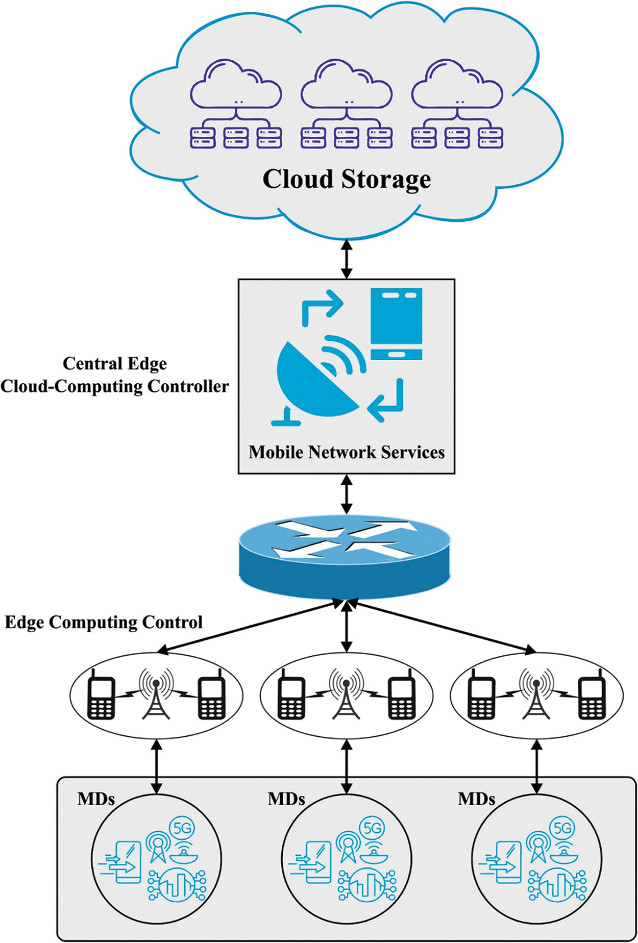 Cmc Free Full Text Task Offloading And Resource Allocation In Iot Based Mobile Edge