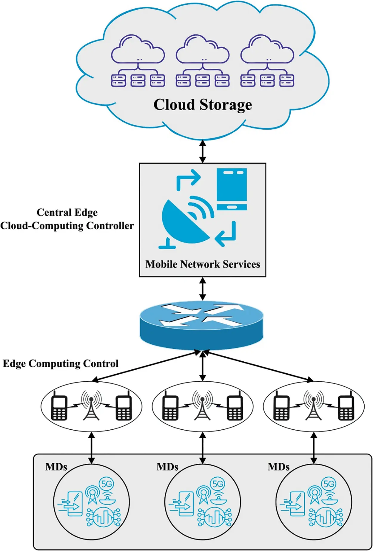 Cmc Free Full Text Task Offloading And Resource Allocation In Iot Based Mobile Edge
