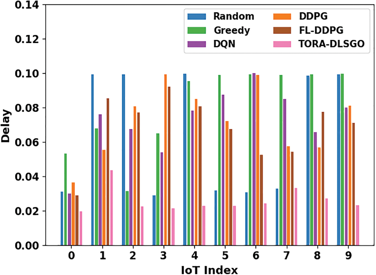 CMC | Free Full-Text | Task Offloading and Resource Allocation in IoT Based Mobile Edge ...