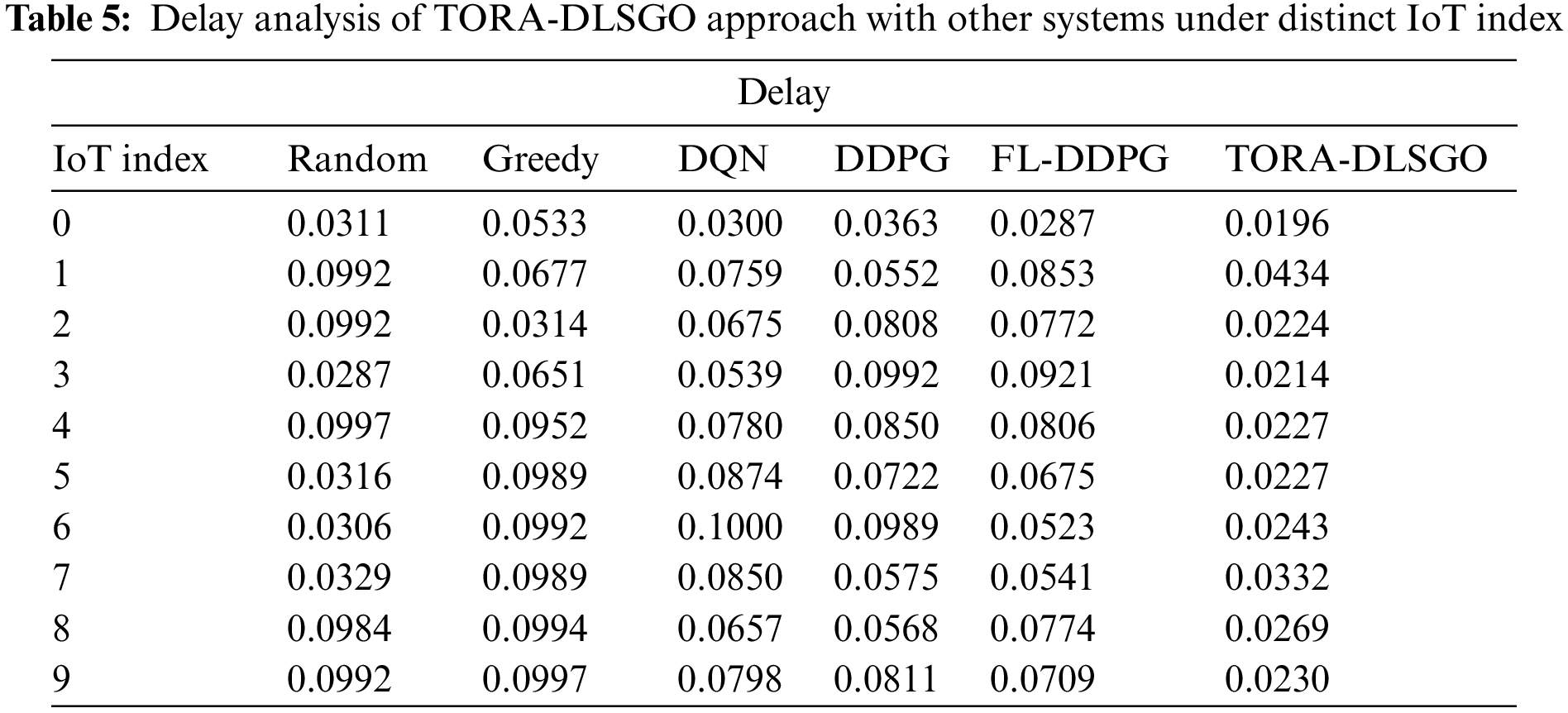 CMC | Free Full-Text | Task Offloading and Resource Allocation in IoT Based Mobile Edge ...