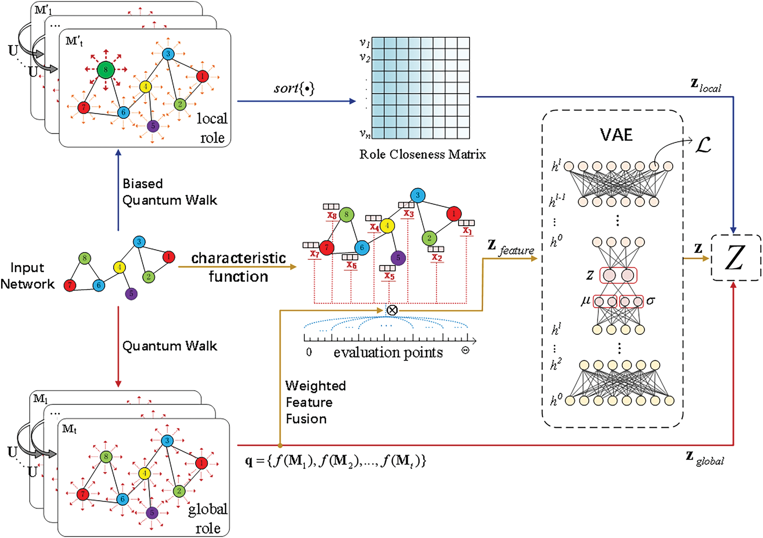 CMC | Free Full-Text | Role-Based Network Embedding via Quantum Walk with Weighted Features Fusion
