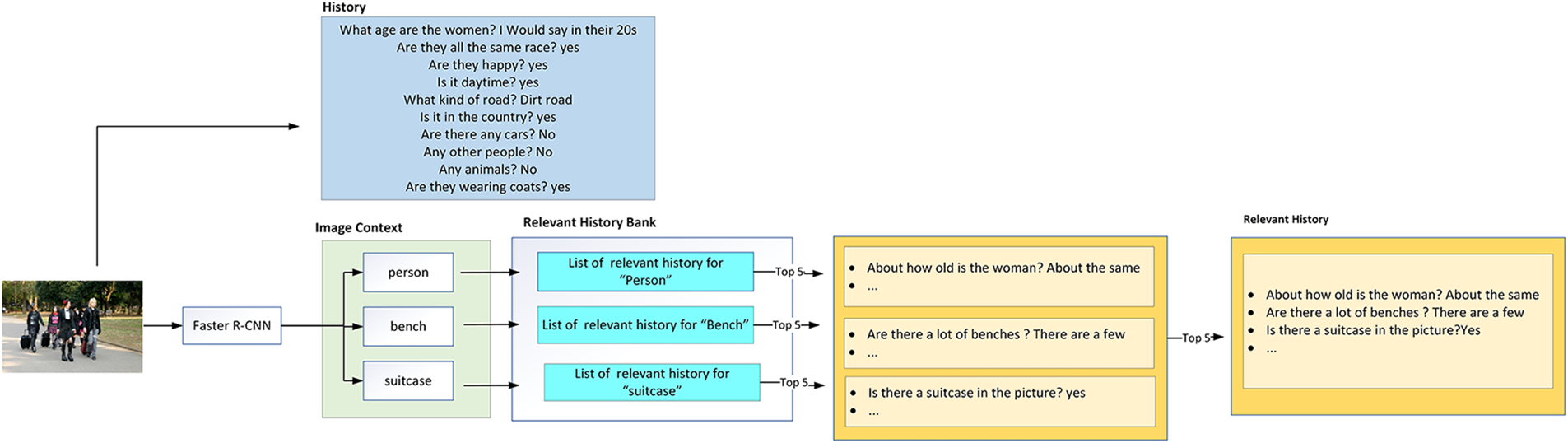 CMC | Free Full-Text | Relevant Visual Semantic Context-Aware Attention-Based Dialog
