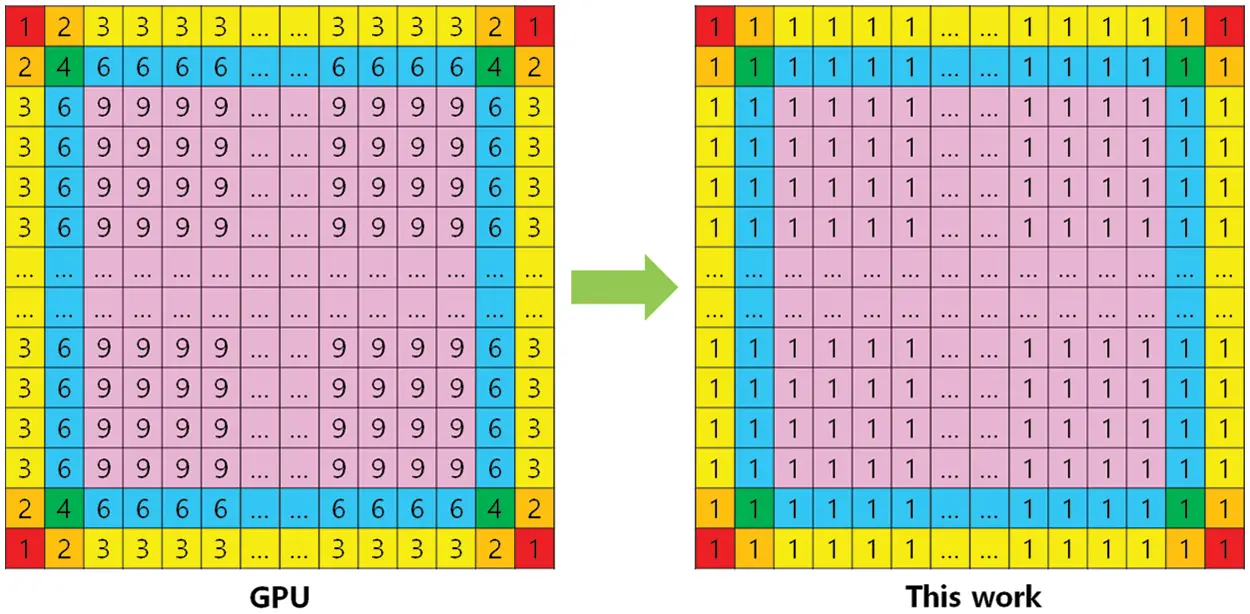 CMC | Free Full-Text | CNN Accelerator Using Proposed Diagonal Cyclic Array for Minimizing ...