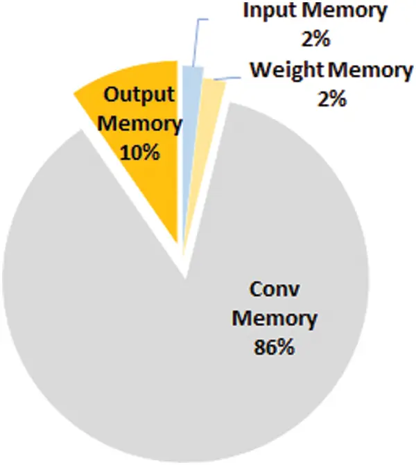 CMC | Free Full-Text | CNN Accelerator Using Proposed Diagonal Cyclic Array for Minimizing ...