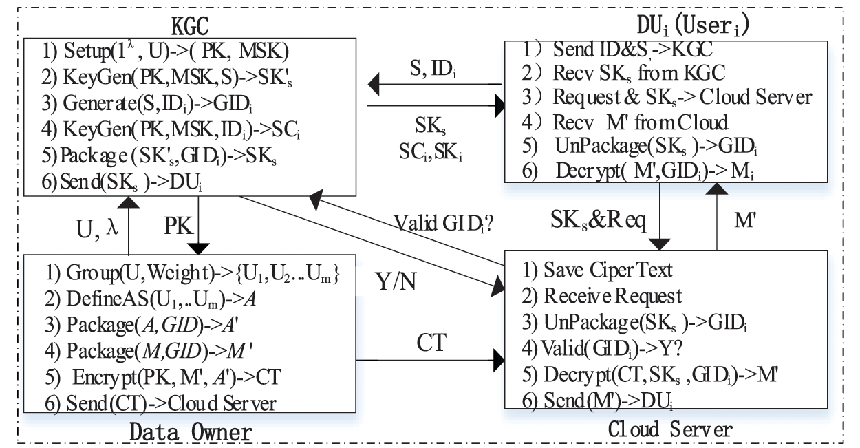 CMC | Free Full-Text | A Lightweight ABE Security Protection Scheme in Cloud Environment Based ...