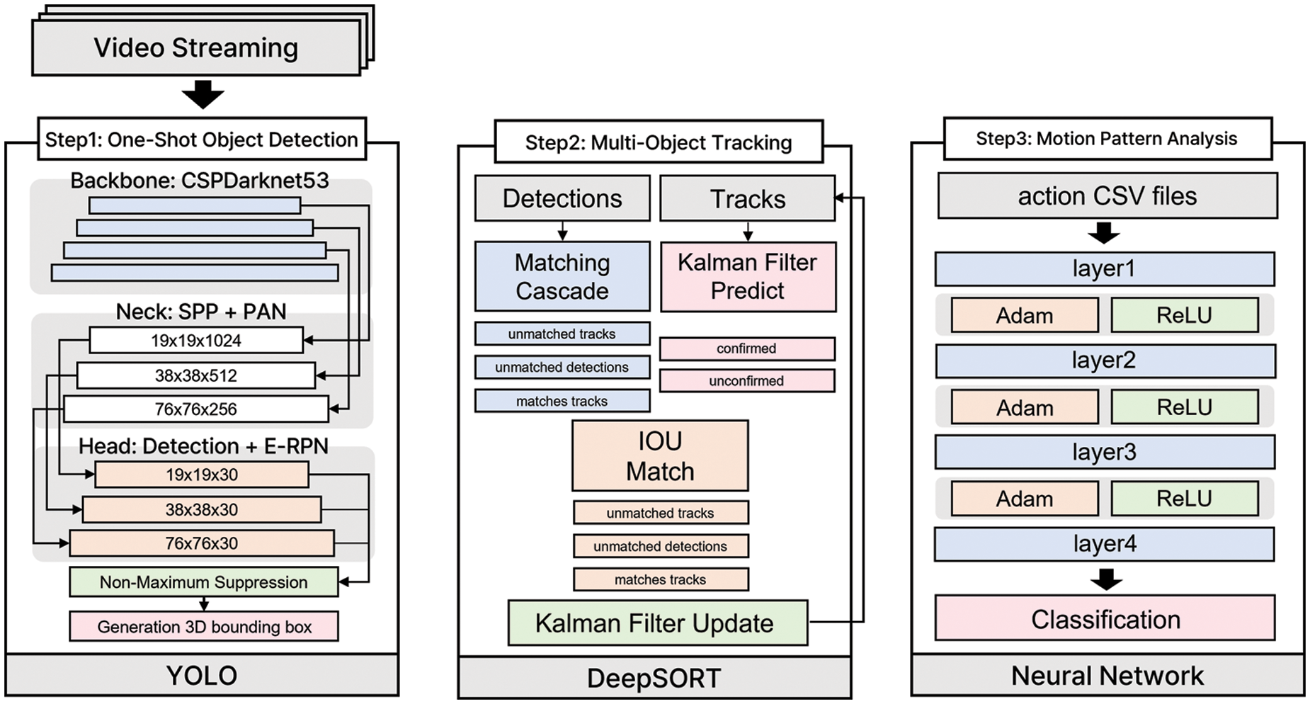 CMC | Free Full-Text | Deep Learning-Based Action Classification Using One-Shot Object Detection