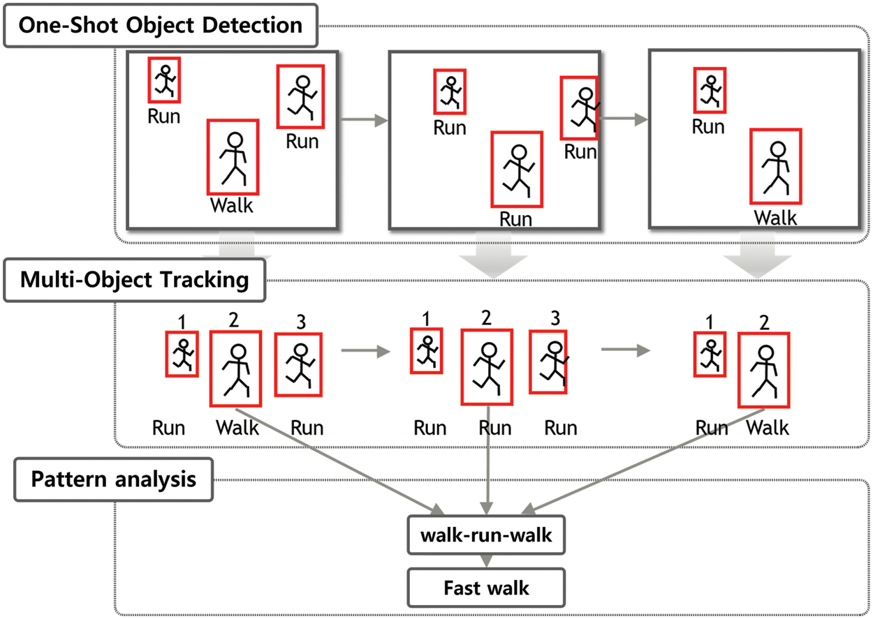 Cmc Free Full Text Deep Learning Based Action Classification Using One Shot Object Detection