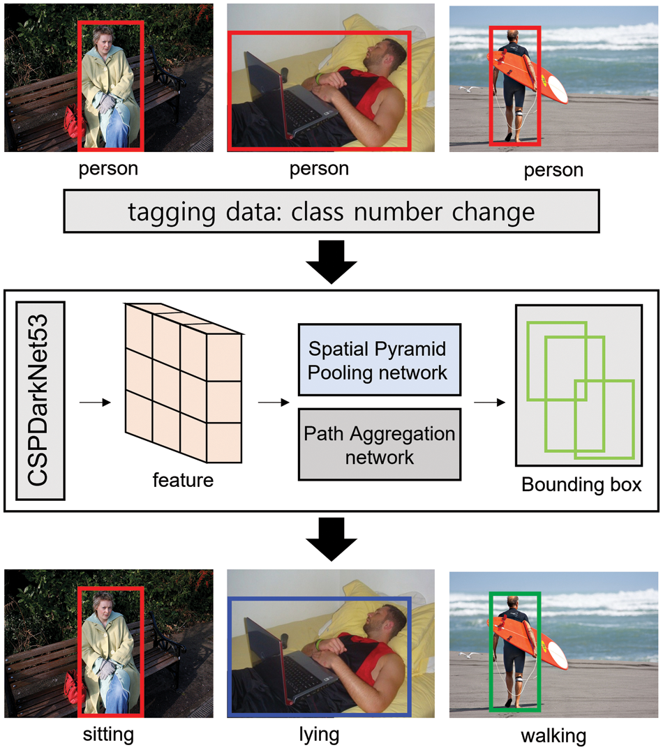 CMC | Free Full-Text | Deep Learning-Based Action Classification Using One-Shot Object Detection