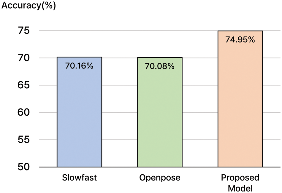Cmc Free Full Text Deep Learning Based Action Classification Using One Shot Object Detection