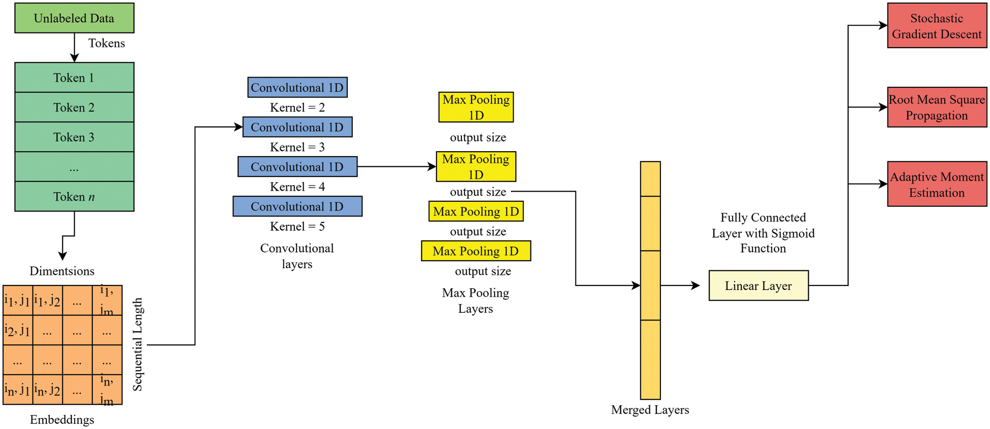 CMC | Free Full-Text | Hyper-Tuned Convolutional Neural Networks for Authorship Verification in ...