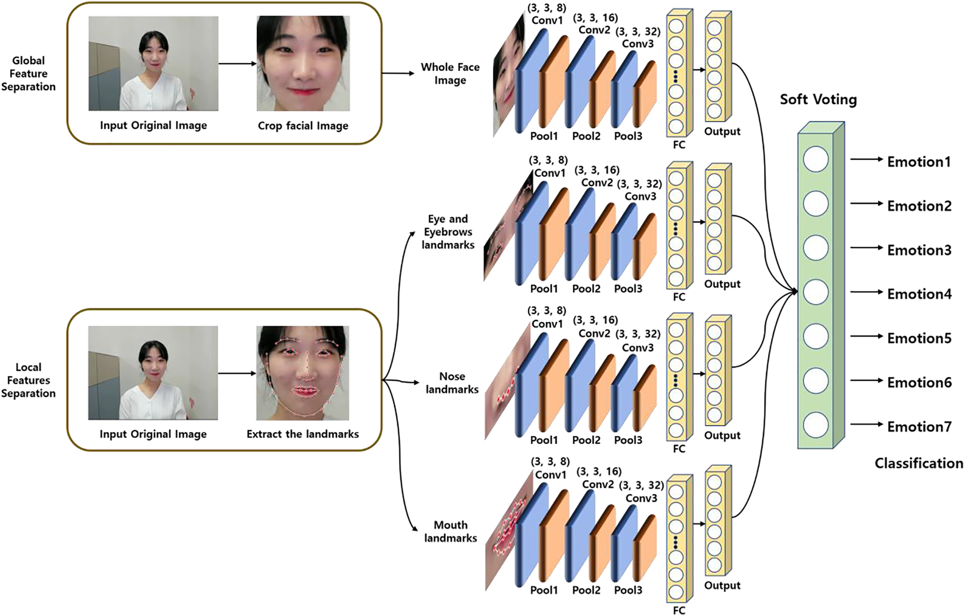 CMC | Free Full-Text | Deep Facial Emotion Recognition Using Local Features Based on Facial ...