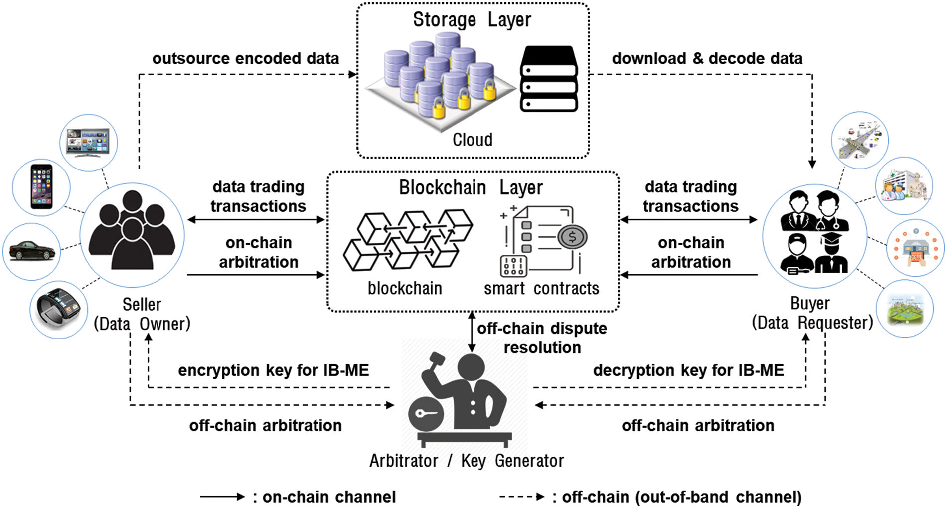 CMC | Free Full-Text | Blockchain-Based Secure and Fair IoT Data Trading System with Bilateral ...