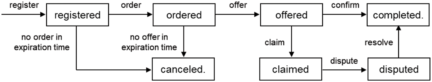 CMC | Free Full-Text | Blockchain-Based Secure and Fair IoT Data Trading System with Bilateral ...